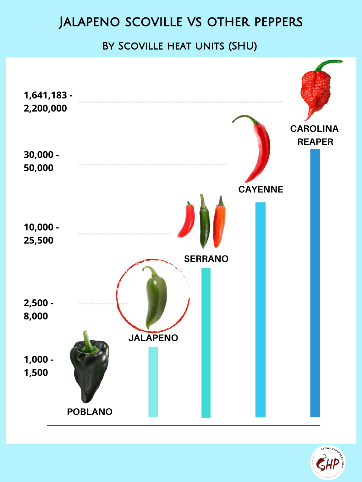 Jalapeno Scoville: About Heat + 7 Easy Hacks For Growing Spicier ...